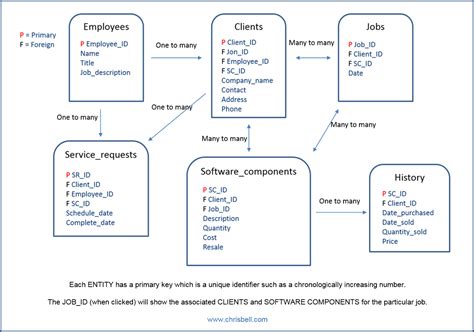 Database Management System Dbms Relationships Chris Bell