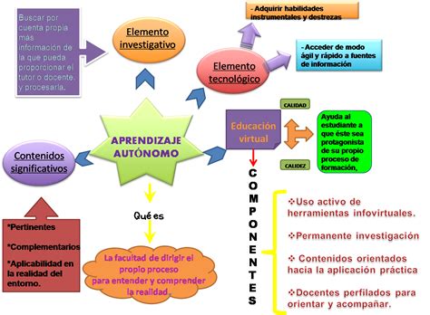 Un Nuevo Mundo de Aprendizaje MAPA CONCEPTUAL APRENDIZAJE AUTÓNOMO
