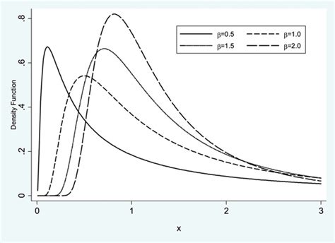 the pdf of the beta inverse weibull distribution for a 1 b 1 and download scientific