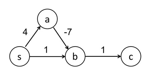 solved consider the following weighted directed graph here