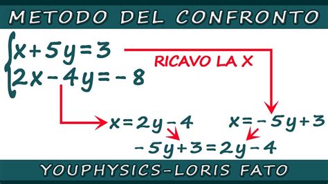 METODO DEL CONFRONTO SISTEMI CON 2 EQUAZIONI IN 2 INCOGNITE YouTube