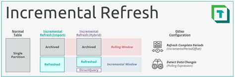 Implementing Incremental Data Refresh For Power Bi Datasets Peerdh