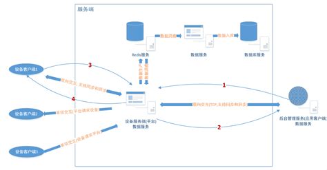 iot iot是基于netty spring boot redis等开源项目实现的物联网框架 支持tcp udp底层协议和 mqtt modbus等上层协议 支持多设备