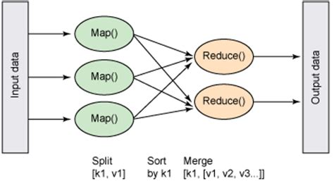 mapreduce el origen de la era big data blog de mikel niño industria 4 0 big data analytics