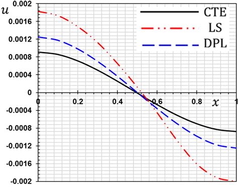 the displacement with different thermoelastic models download scientific diagram