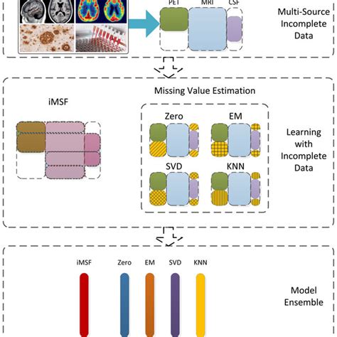 pdf multi source feature learning for joint analysis of incomplete multiple heterogeneous