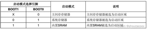 stm32之hal开发——启动文件详解【精华版】 基于hal库在程序中使stm32单片机重启 csdn博客