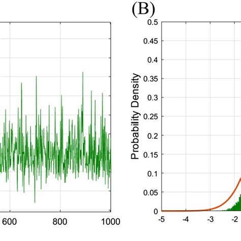 non‐gaussian white noise excitation a time domain process b download scientific diagram