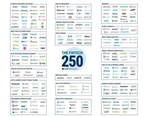 The Fintech 250 The Top Fintech Startups Of 2018 CB Insights Research
