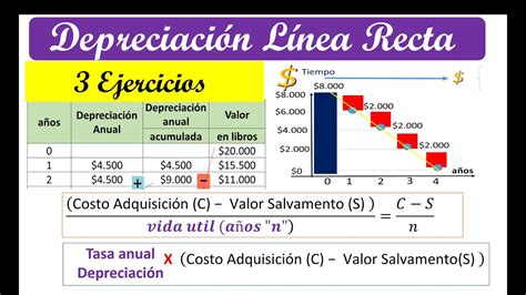 Depreciación línea recta lineal 3 ejercicios Tasa depreciación