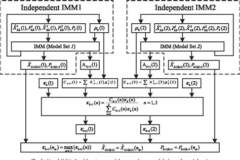figure 7 from a novel interacting multiple model algorithm semantic scholar