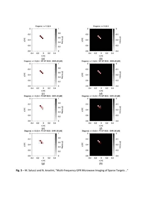 multi frequency gpr microwave imaging of sparse targets through a multi task bayesian