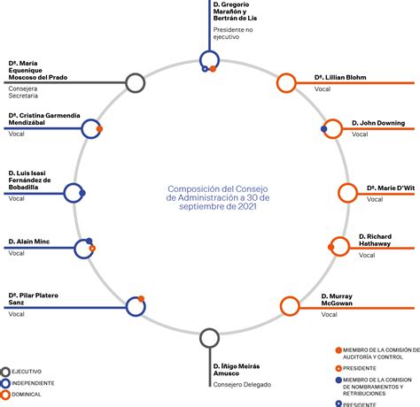 Principales Actuaciones Del Consejo De Administraci N En