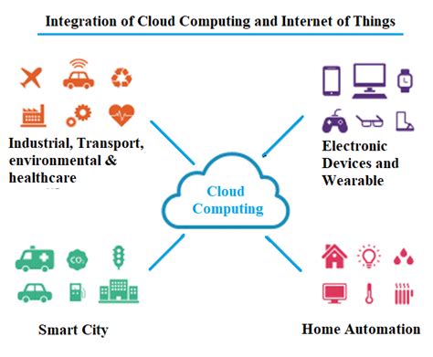 iot and cloud computing integration and importance of iot and cloud computing