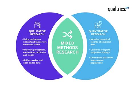Qualitative Vs Quantitative Research Qualtrics