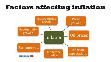 Types And Causes Of Inflation