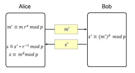 rsa algorithm