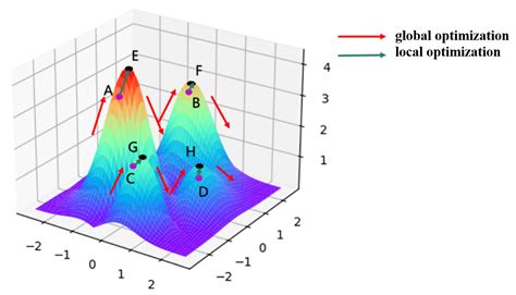 a two step simulated annealing algorithm for spectral data feature extraction