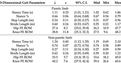 characteristics of spatiotemporal and kinematic gait parameters in the download scientific