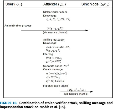 figure 10 from a mutual authentication scheme for secure fog computing service handover in