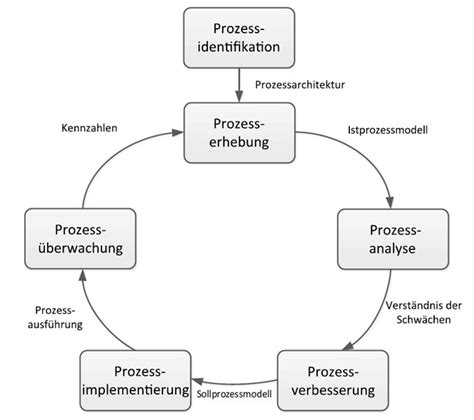Methoden für Prozessidentifikation Grundlagen und Bedeutung für