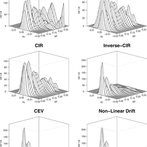 nonparametric kernel transitional density estimate and smoothed download scientific diagram