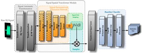 applied sciences free full text an automatic modulation recognition method with low