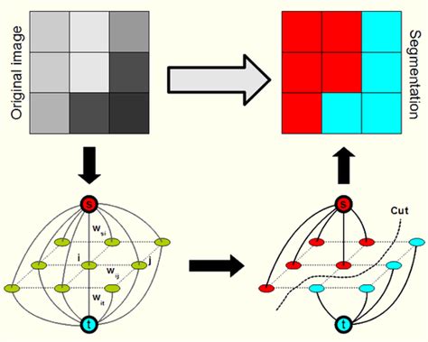 revisiting graph cut segmentation with slic and color histograms w vrogue