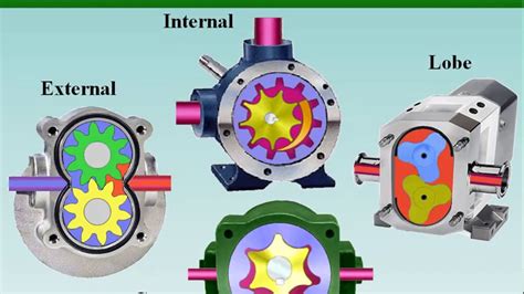 Gear Pumps Types YouTube