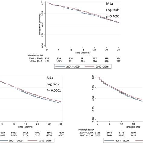 Threeyear Prostate Cancerspecific Survival Of Patients With