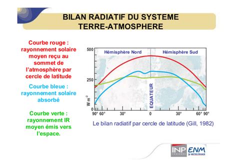 BILAN RADIATIF DU SYSTEME TERRE
