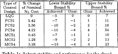 table 1 from parametric robust spl hscr sub 2 control design with generalized multipliers via