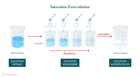 4 Chapitre C1 Corps purs mélange et solubilité Tube à Essai