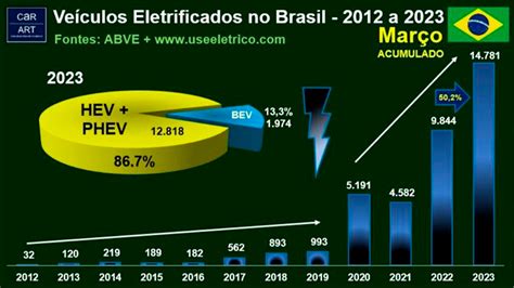Venda de carros elétricos cresce 50 no Brasil