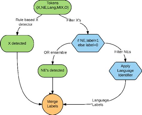 figure 1 from hierarchical classification for multilingual language identification and named