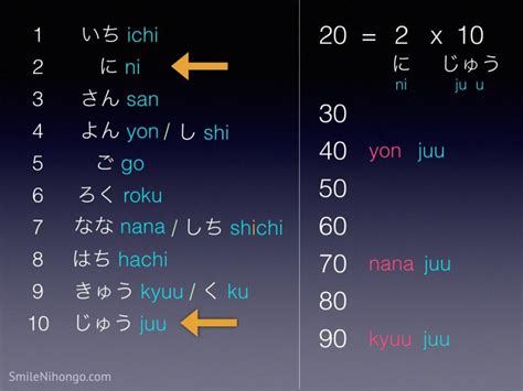 Los N Meros En Japon S Superprof