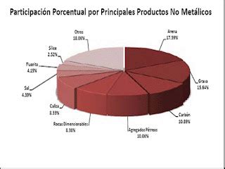 Geografia CCH UNAM Gráfica de los principales productos no metálicos