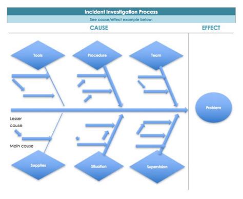 Root Cause Analysis Fish Diagram