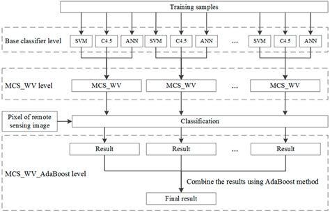 remote sensing free full text improving land use cover classification with a multiple