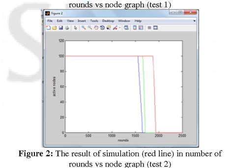 figure 2 from an improved leach protocol using fuzzy logic in wireless sensor network semantic