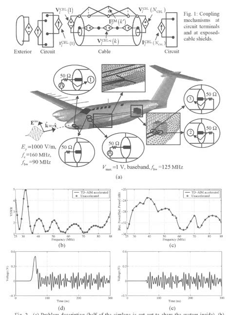 emc emi analysis of electrically large and multiscale structures loaded with coaxial cables by a