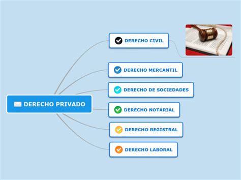 DERECHO PRIVADO Mind Map