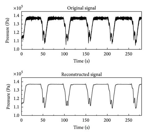denoising with wavelet analysis method download scientific diagram