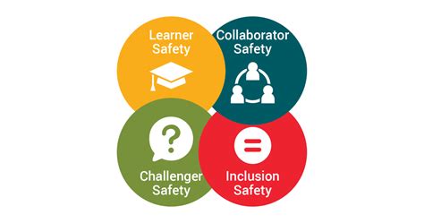 Psychological Safety For Teams
