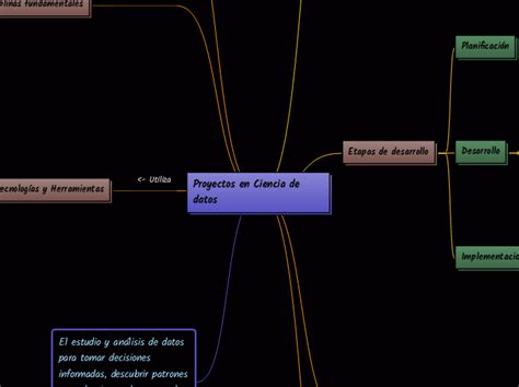Proyectos En Ciencia De Datos Mindmap