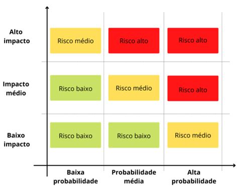 Matriz de riscos como adaptá la para a gestão de projetos Oitchau