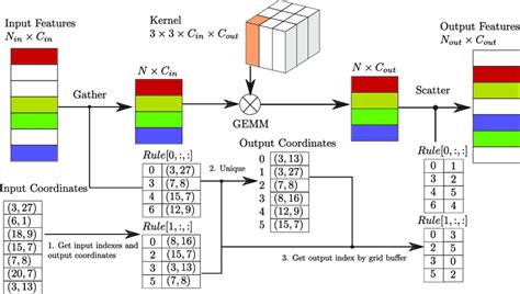 the sparse convolution algorithm is shown above and the gpu rule download scientific diagram