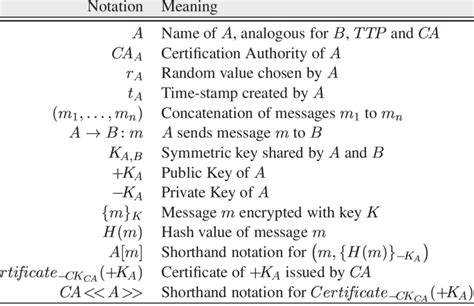 1 notation of cryptographic protocols download table
