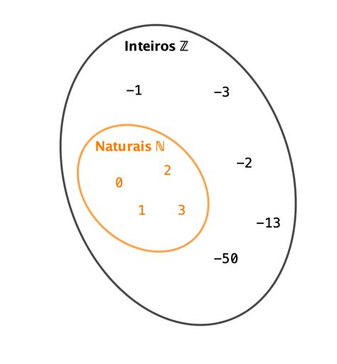 Quem Tem Mais Elementos Os Naturais Ou Os Inteiros