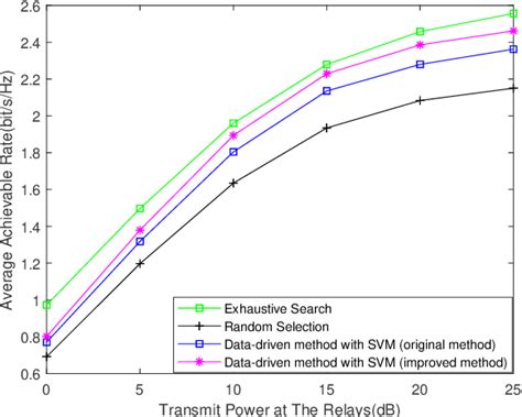 figure 1 from data driven based relay selection and cooperative beamforming for non regenerative